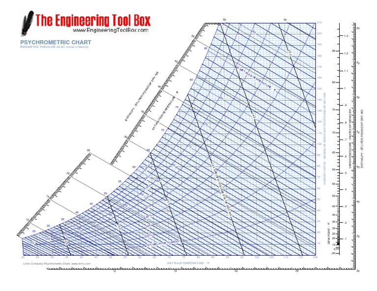 Psychrometric Chart Data Overview | PDF | Earth Sciences | Meteorology