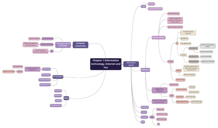 An Overview of Computer Hardware, Software, and Peripherals: Exploring ...