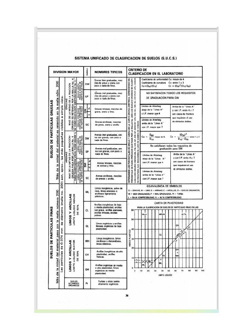 Clasificacion AASHTO | PDF