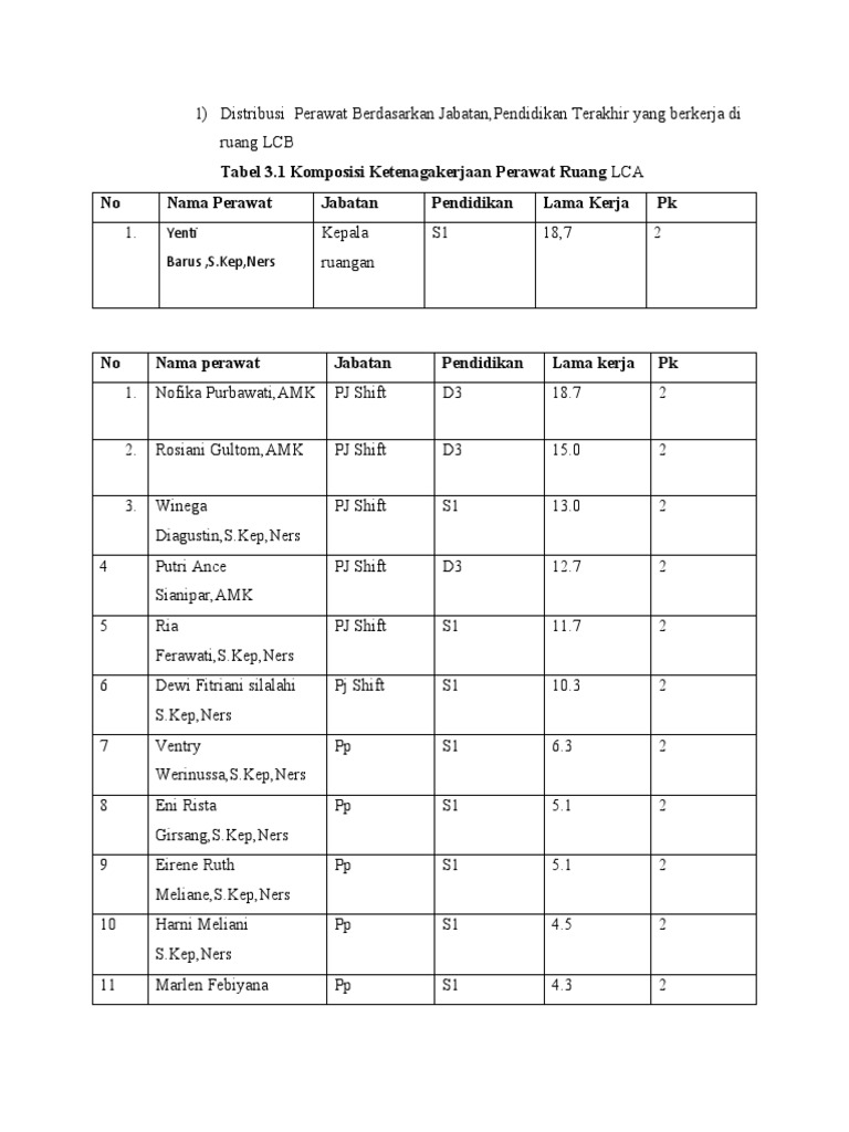 Data Perawat dan Fasilitas LCB | PDF