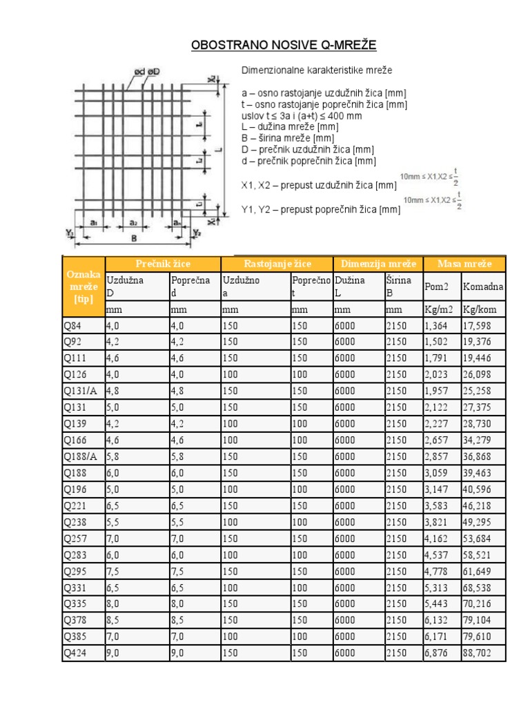 Obostrano Nosive Q Mreze | PDF