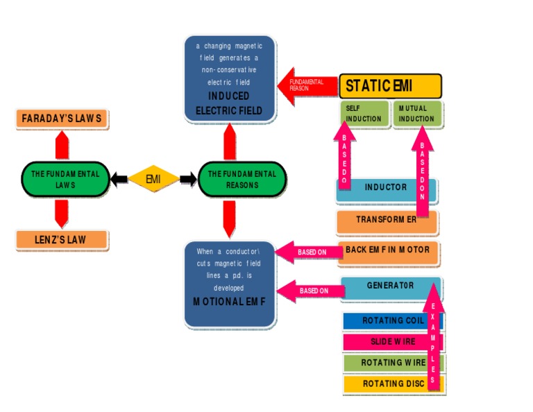 Electromagnetic Induction Flow Chart | PDF | Electromagnetic Induction | Natural Philosophy