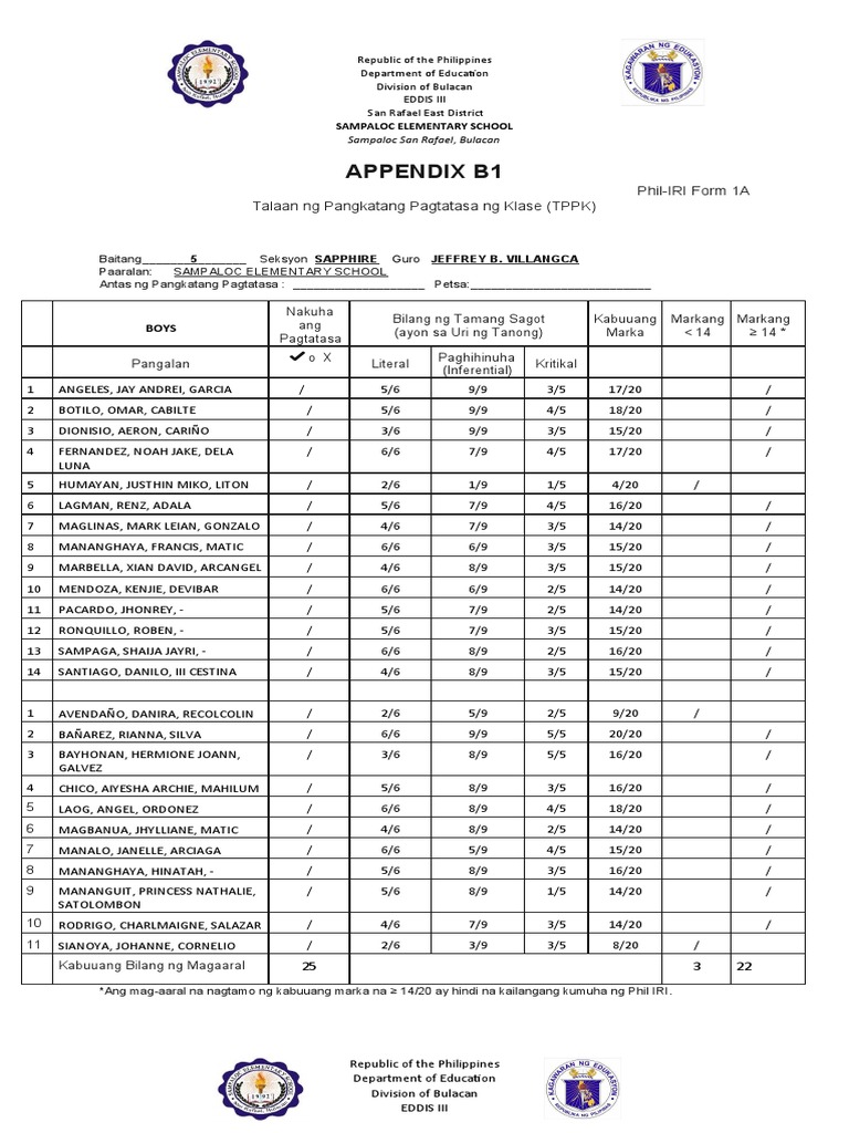 Appendix B1: Phil-IRI Form 1A Talaan NG Pangkatang Pagtatasa NG Klase ...