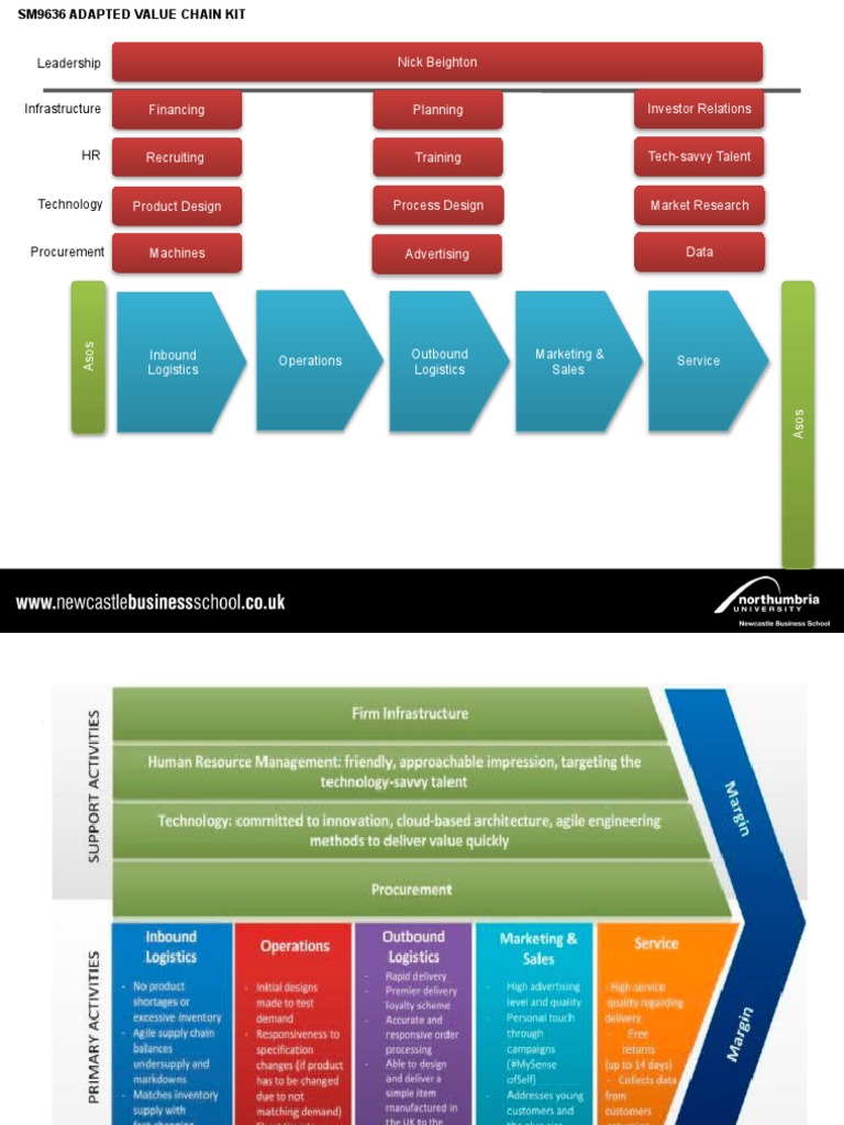 SM9636 Adapted Value Chain Kit | PDF | Value Chain | Logistics