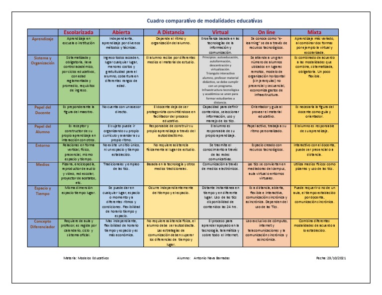 Cuadro Comparativo de Modalidades Educativas | PDF | Salón de clases ...