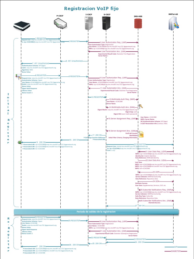 VoIP - Registracion | PDF | Ip Multimedia Subsystem | Session Initiation Protocol