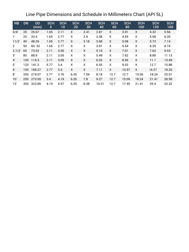 Line Pipe Dimensions and Schedule in Millimeters Chart (API 5L) | PDF