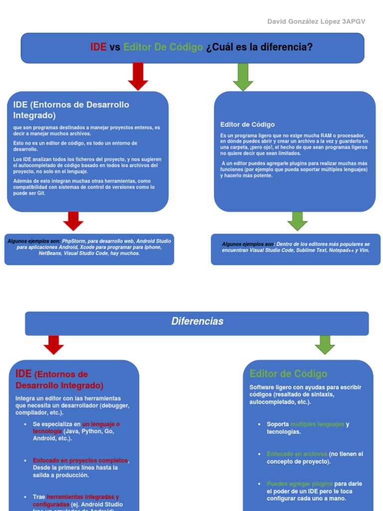 IDE Vs Editor de Codigo | PDF | Entorno de desarrollo integrado ...