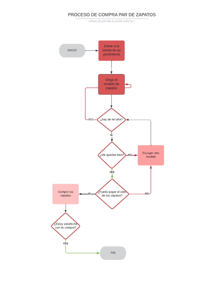 Flujograma Proceso de Compra | PDF