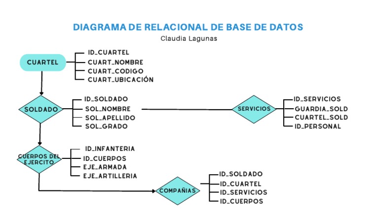 Diagrama de Relacional de Base de Datos | PDF