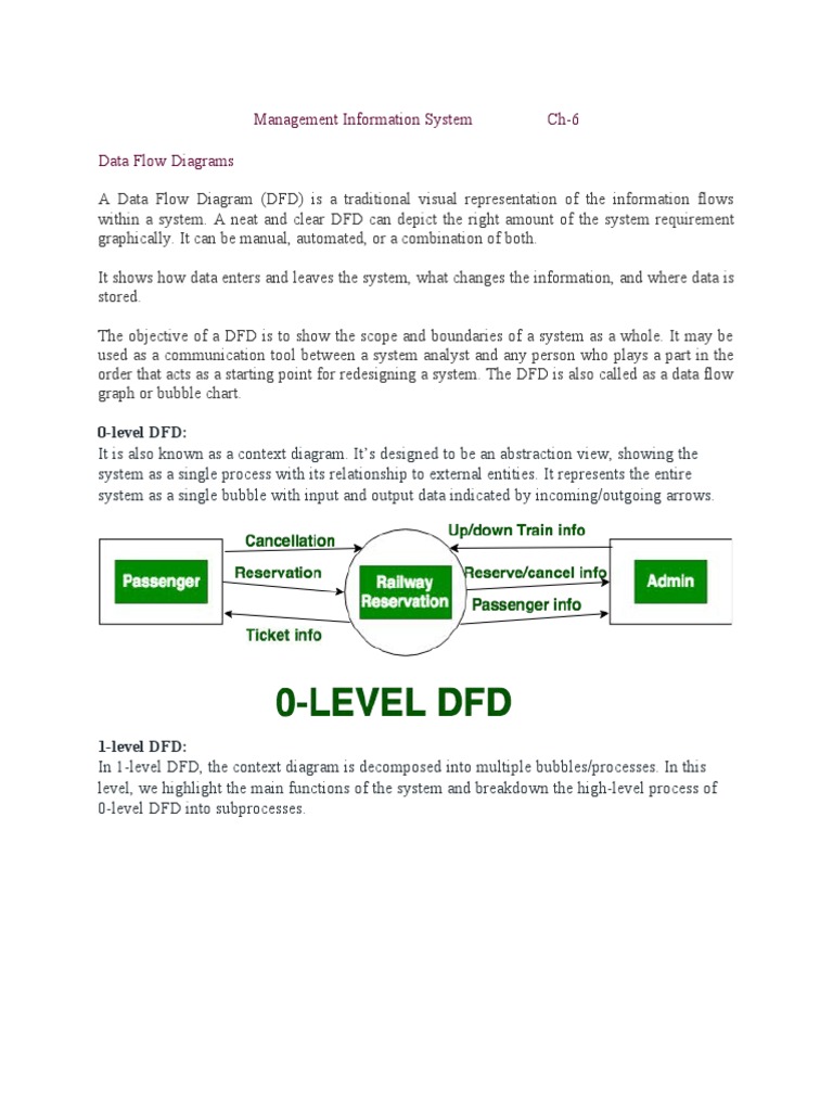 Management Information System Ch-6 Data Flow Diagrams: 0-Level DFD ...