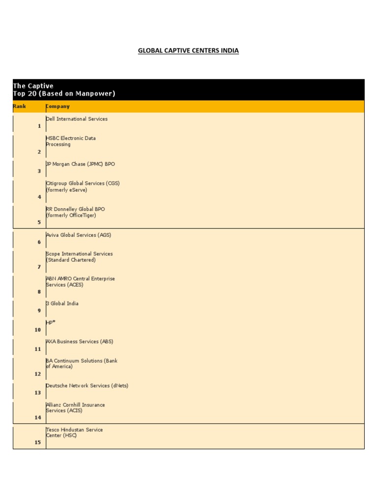 Top 20 Global Captive Centers in India | PDF