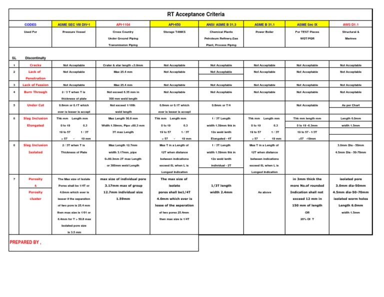 RT Acceptance Criteria: API-1104 AWS D1.1 | PDF | Porosity | Industrial ...