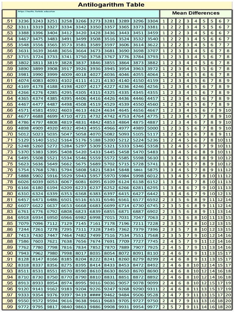 Antilog Download Table PDF 2 | PDF