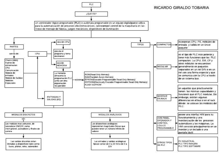 Mapa Conceptual PLC | PDF | Controlador lógico programable | Hardware ...