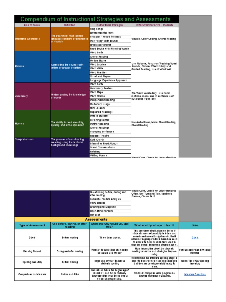 Compendium of Instructional Strategies and Assessment - Sheet1 | PDF ...