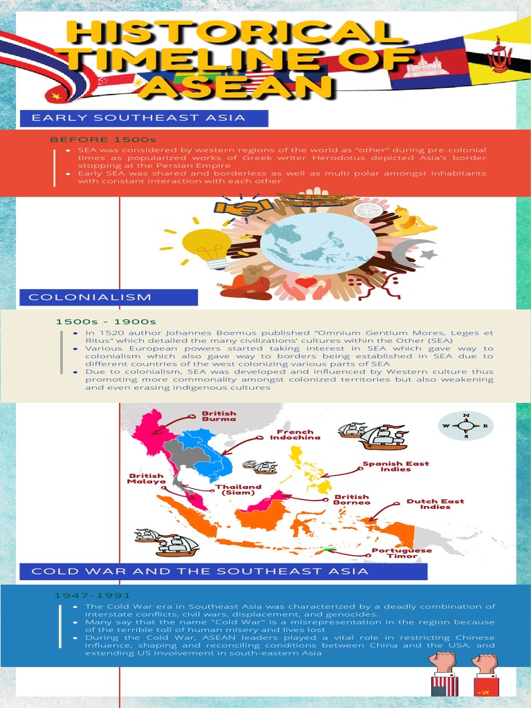 ASEANST Historical Timeline | PDF | Southeast Asia | Malaysia
