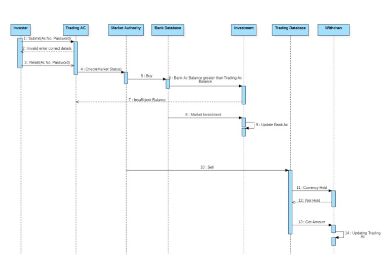 Sequence Diagram For Foreign Trading System | PDF