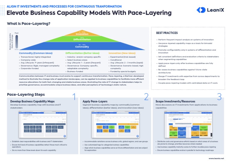 LeanIX Poster Elevating Business Capabilities With Pace-Layering EN | PDF | Innovation | Governance