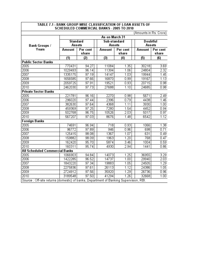 Loan Asset Classification 2005-2010 | PDF | Reserve Bank Of India | Banks