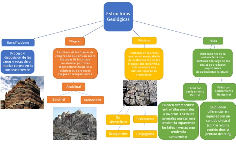Mapa Conceptual Estructuras Geologicas | PDF | Falla (geología ...