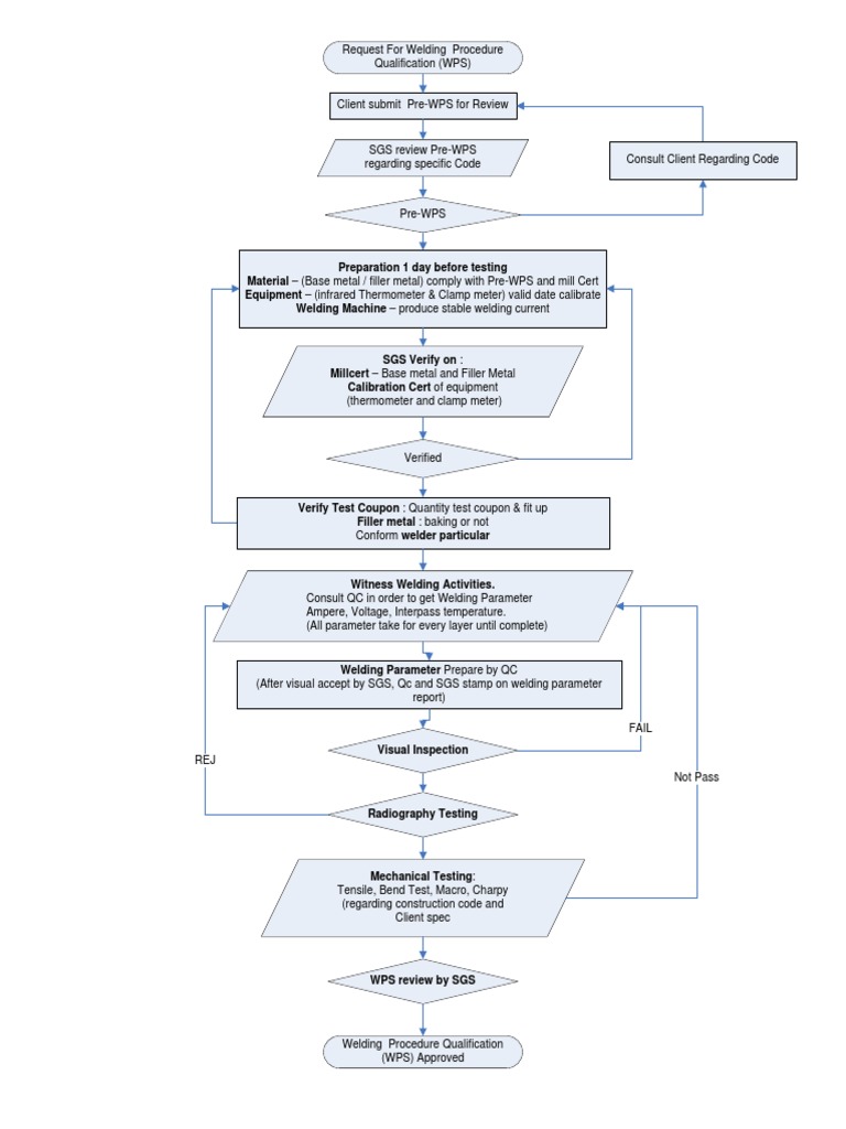 WPS Work Flowchart | PDF