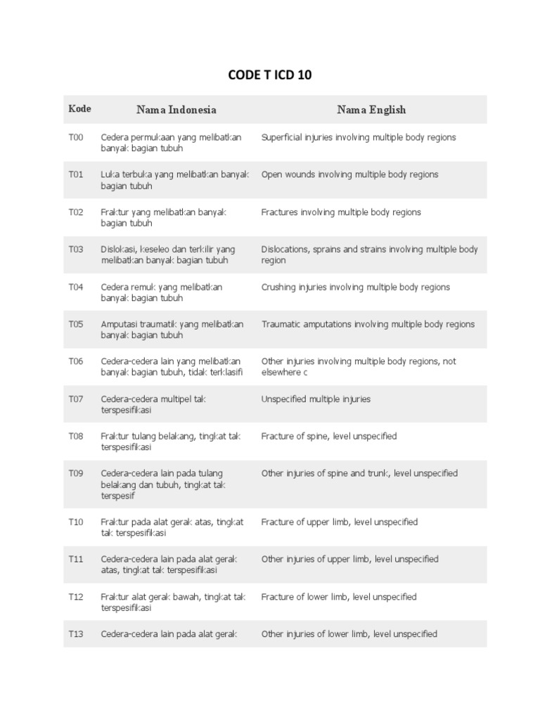 Code T Icd 10 | PDF