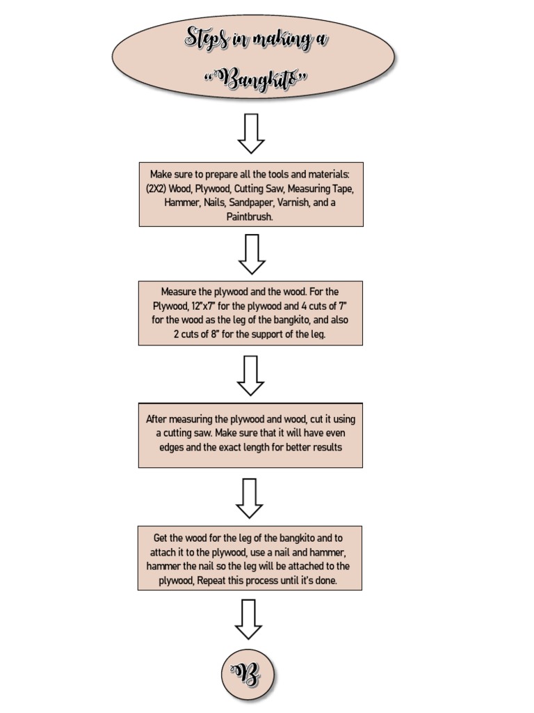 Flowchart in Tle 8 | PDF