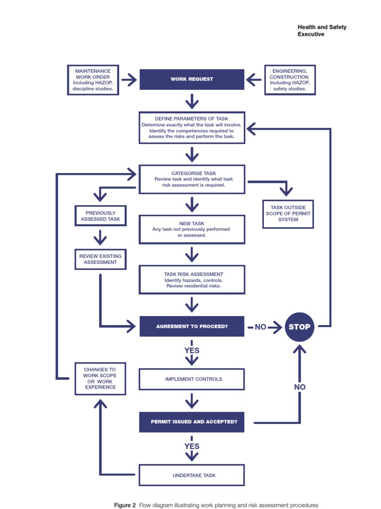 Permit To Work Systems Hsg250 | PDF | Risk Assessment | Risk