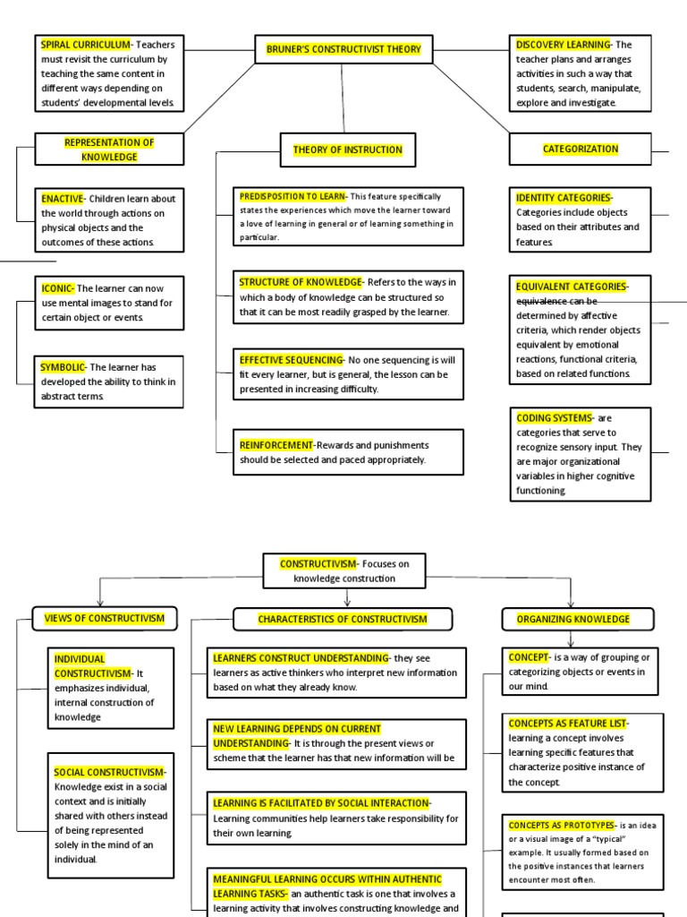 4 Graphic Organizers in Ped 102 | PDF | Learning | Constructivism ...