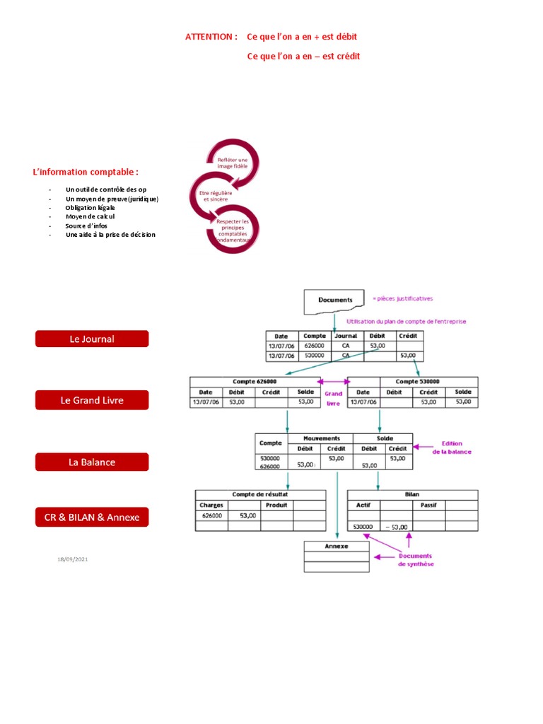 Revision Compta 2021-2022 | PDF | Comptabilité | Immobilisations