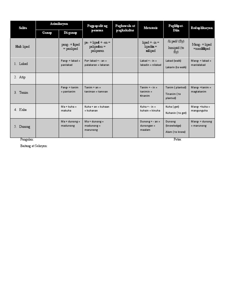 Salita Asimilasyon Pagpapalit NG Ponema Pagkawala at Pagkakaltas ...