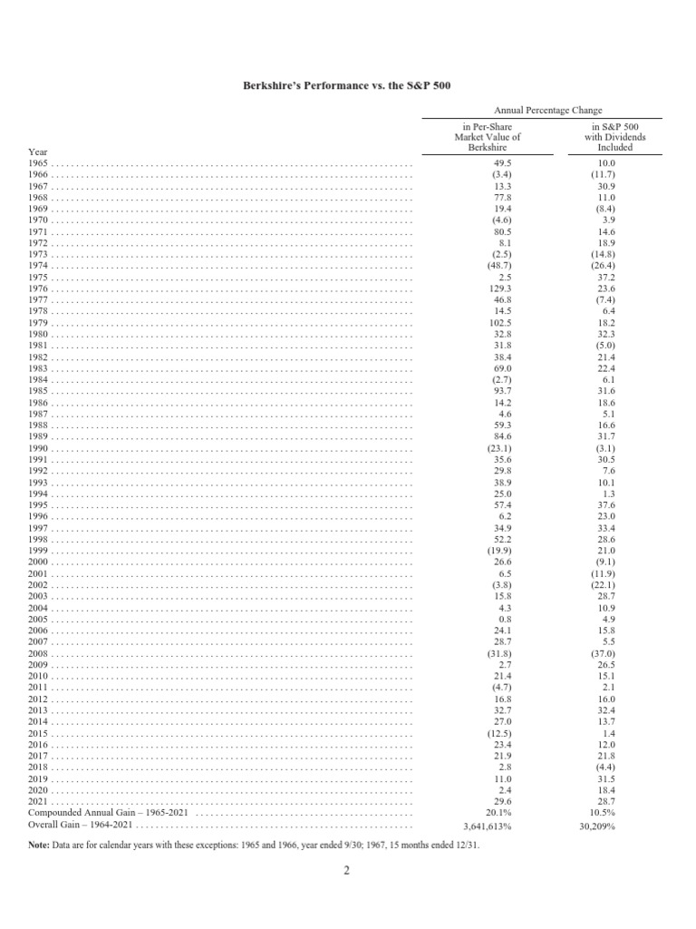 Warren Buffett's Annual Letter | PDF | Equity (Finance) | Share Repurchase