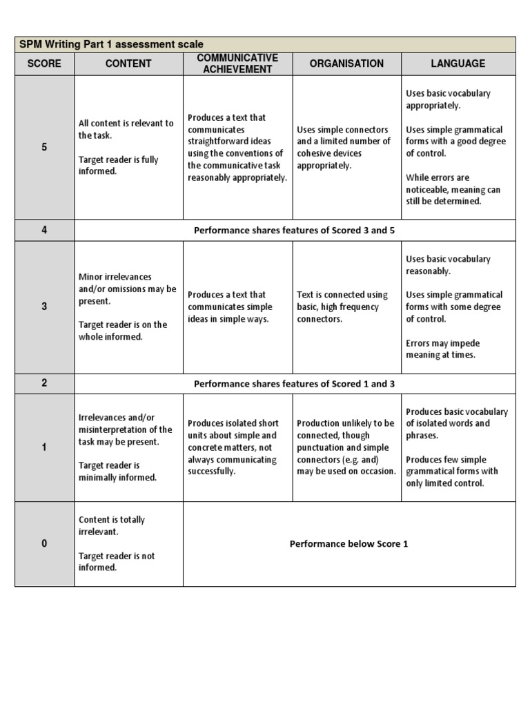 SPM Writing Part 1 Assessment Scale: Score Content Communicative ...