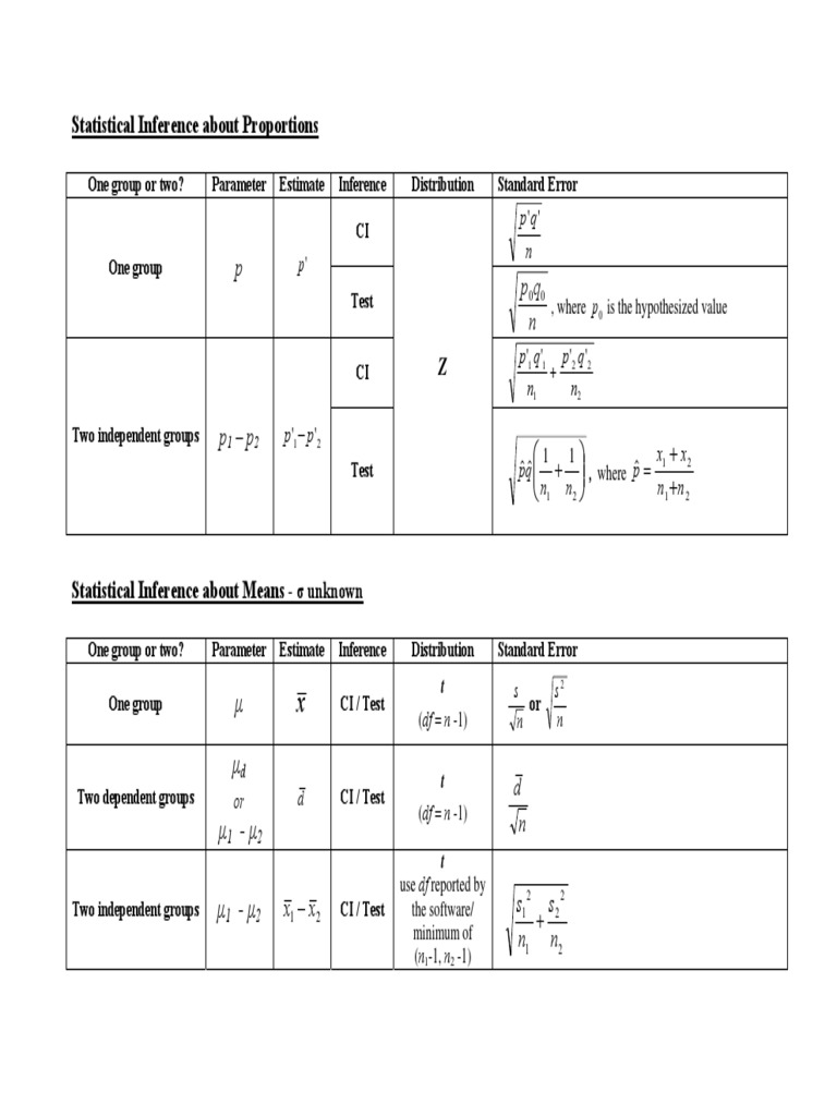 Quick Guide To Inferences On Proportions and Means | PDF | Statistical ...