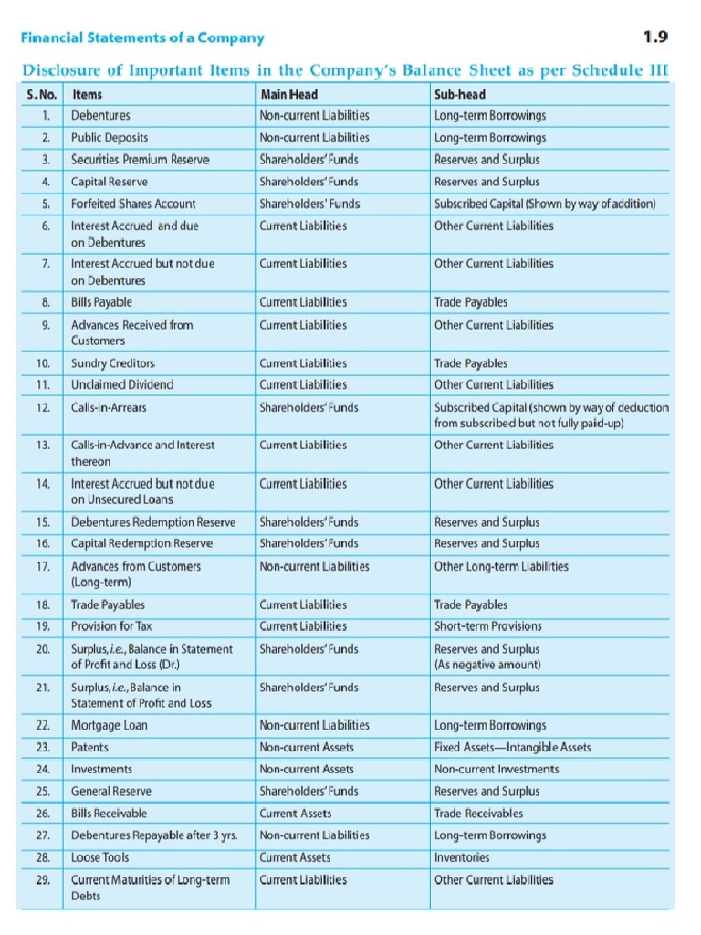 Major & Sub Head in Balance Sheet and ST of P & L | PDF