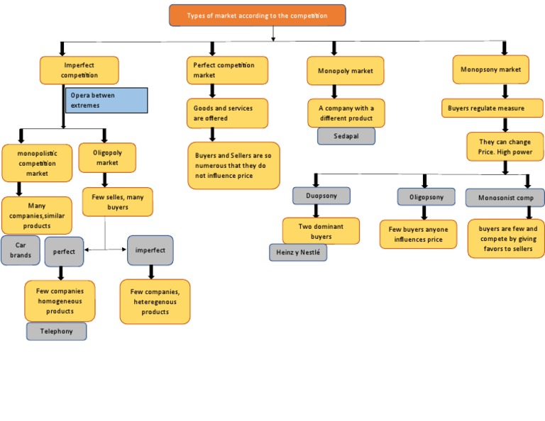 Mapa Mental Microeconomia | PDF