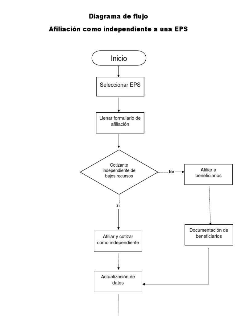 Diagrama de Flujo Afiliación EPS | PDF