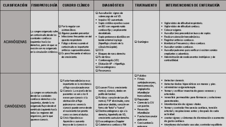Cuadro Comparativo de Cardiopatias Congenitas e Int de Enf | PDF | Corazón | Sistema circulatorio