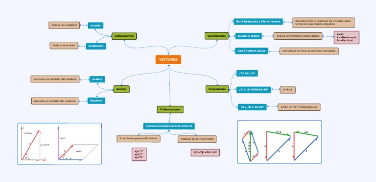 Mapa Mental Vectores | PDF | Geometría diferencial | Análisis matemático