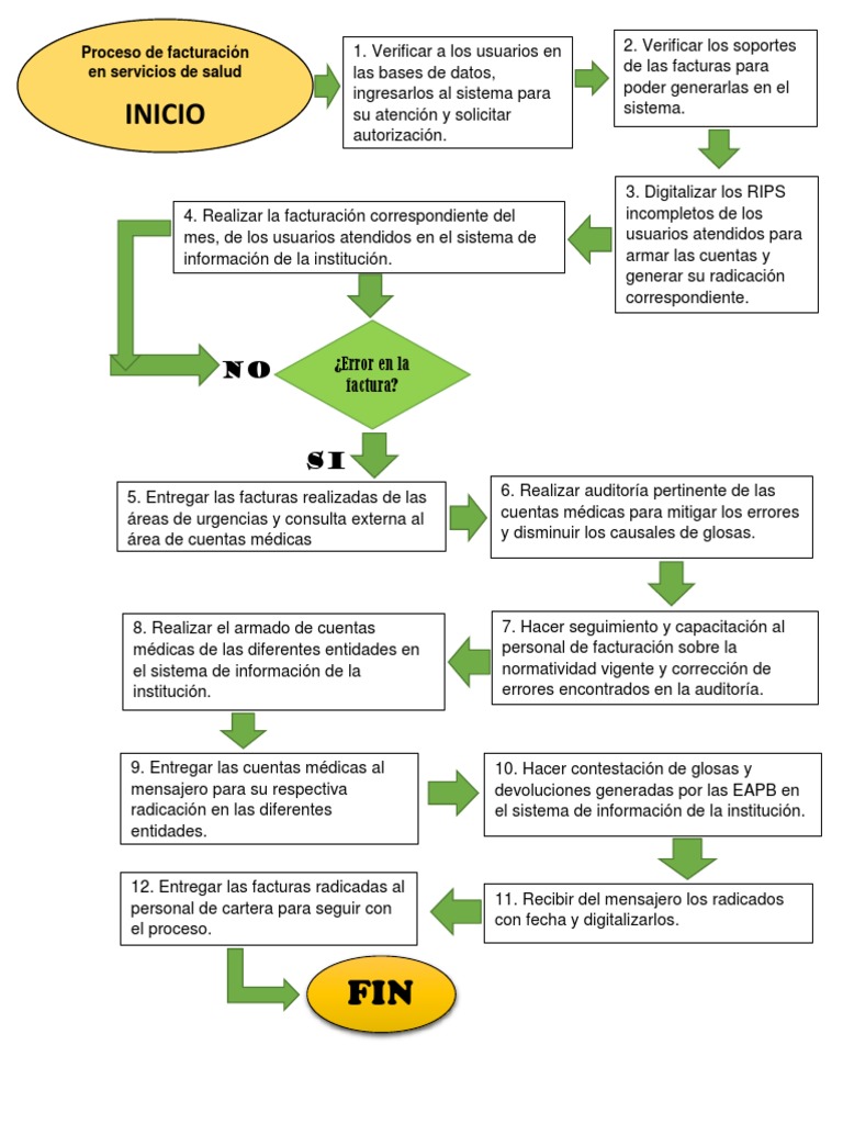 FLUJOGRAMA "Proceso de Facturación en Servicios de Salud" | PDF