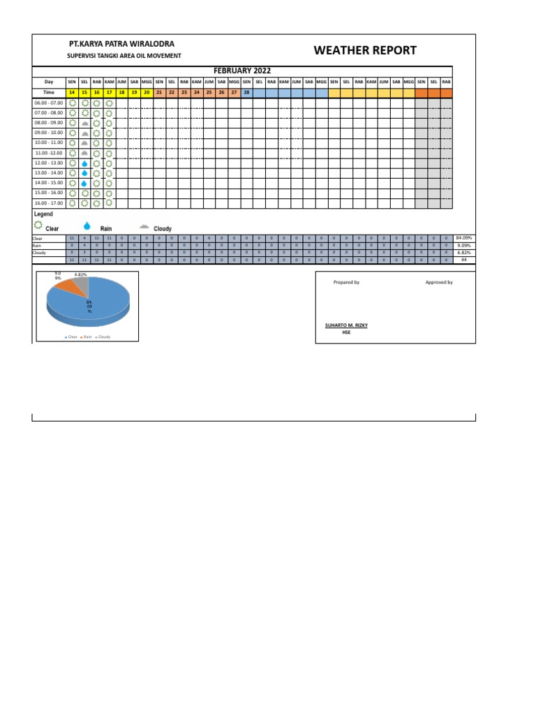 Weather Report: PT - Karya Patra Wiralodra | PDF