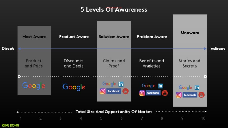 Most Aware Solution Aware Unaware: 5 Levels of Awareness | PDF