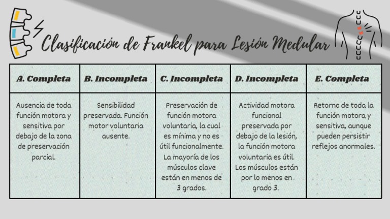 Clasificación de Frankel en Lesión Medular | PDF
