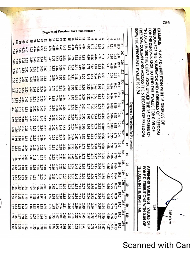 F Distribution | PDF