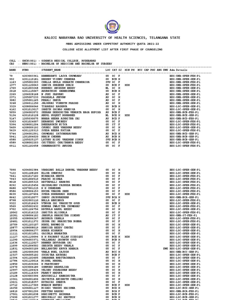 Mbbs CQ College Wise Allotments 2021-22 | PDF | Academic Degree | Medical Education