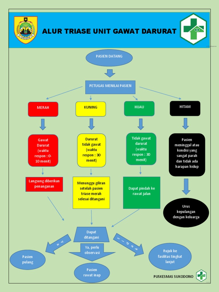 POSTER Alur-Triase-Unit-Gawat-Darurat PKM Sukodono | PDF
