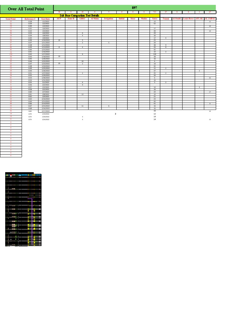 Over All Total Point: Sub Base Compaction Test Details | PDF | Design ...