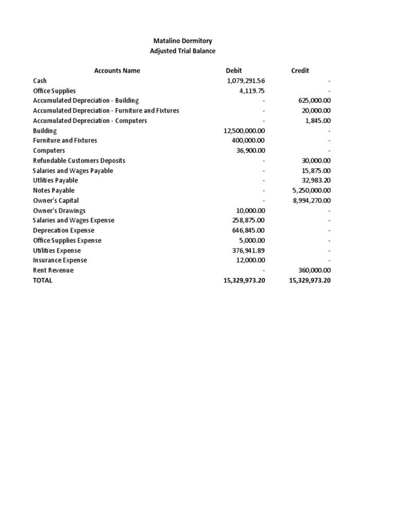 Example For Chapter 2 (FABM2) | PDF | Expense | Debits And Credits