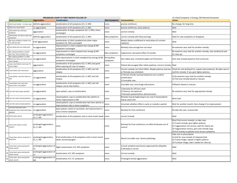 Homeopathy Prognosis Chart | PDF | Human Diseases And Disorders ...